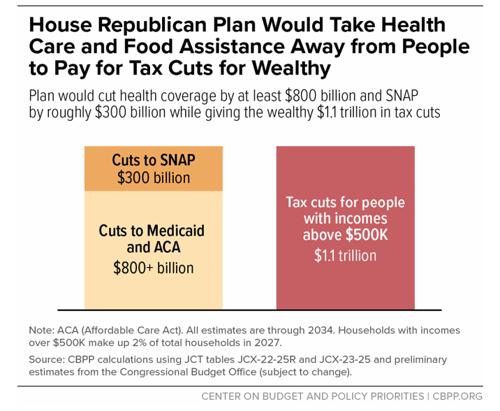 The Republican Budget Plan Will Lead to the Largest Redistribution from ...